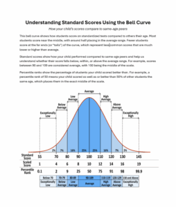 Understanding Standard Scores Using the Bell Curve by Schoolpsych.com ...