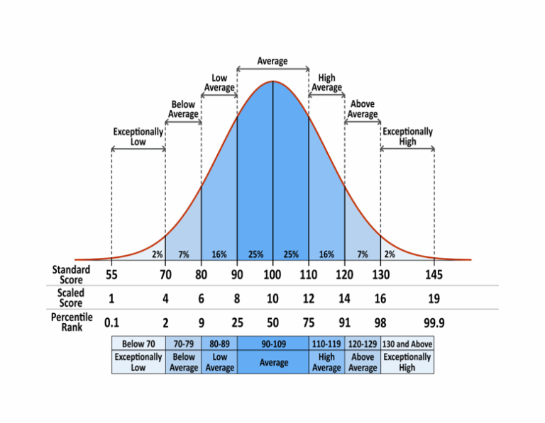 Understanding Standard Scores Using the Bell Curve by Schoolpsych.com ...