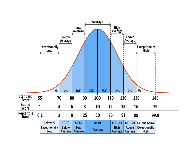 Understanding Standard Scores Using the Bell Curve by Schoolpsych.com ...