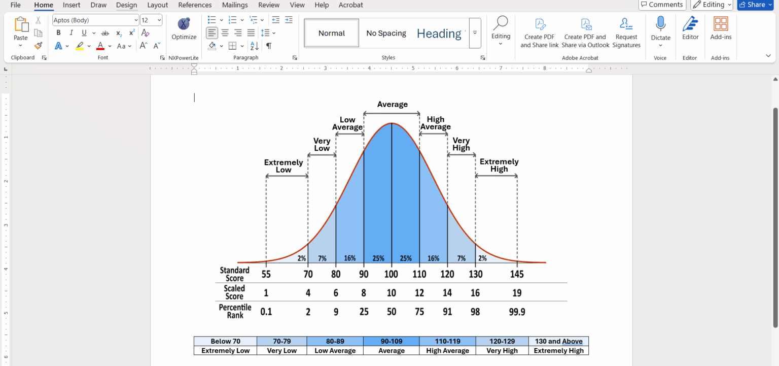 Understanding Standard Scores Using the Bell Curve by Schoolpsych.com ...