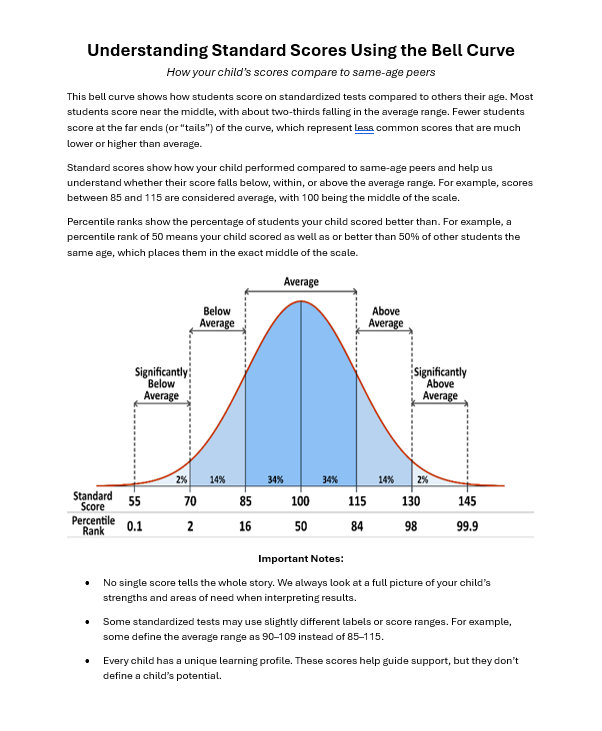 Understanding Standard Scores Using the Bell Curve by Schoolpsych.com ...