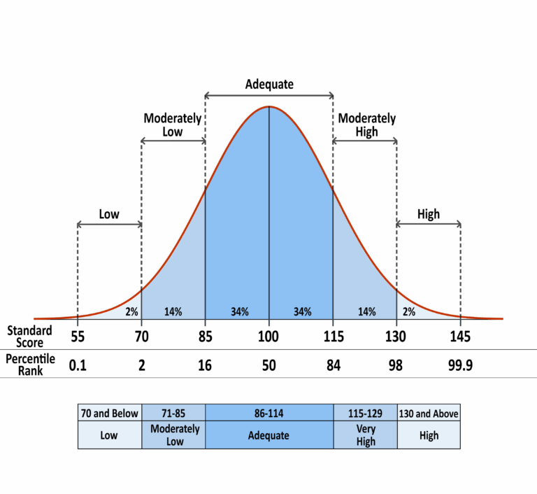 Understanding Standard Scores Using the Bell Curve by Schoolpsych.com ...